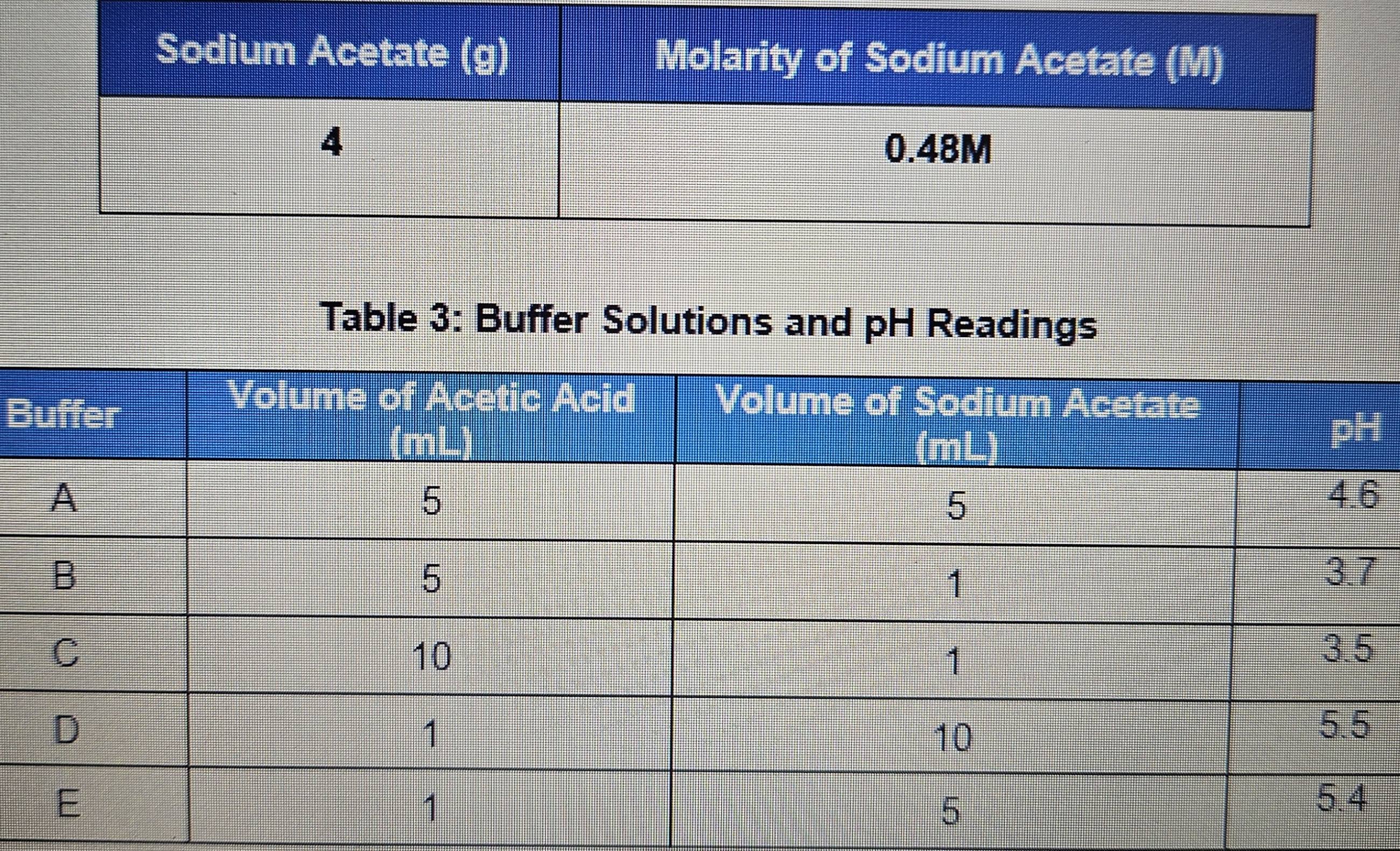 Solved Table 2: Sodium Acetate Data Post-Lab QuestionsShow | Chegg.com