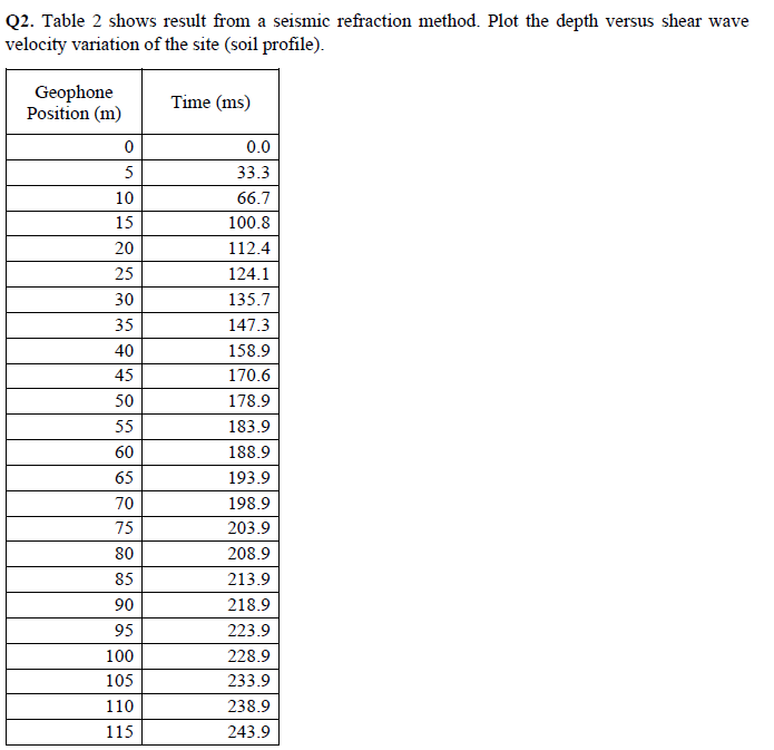 Solved Q2. ﻿Table 2 ﻿shows result from a seismic refraction | Chegg.com