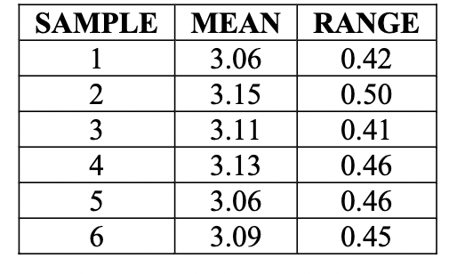 Solved A grinding and deburring operation is monitored using | Chegg.com