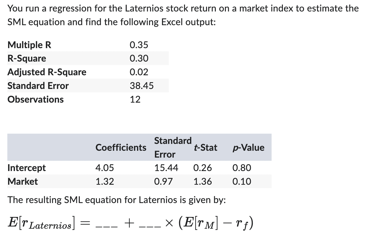 Solved You run a regression for the Laternios stock return | Chegg.com