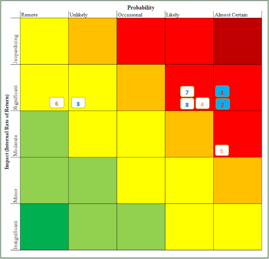 Q2) (a) The following figure shows the risk heat map | Chegg.com