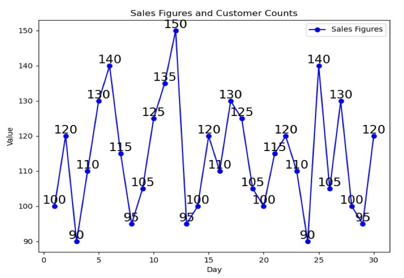 Solved Consider a dataset representing the daily sales | Chegg.com