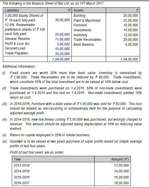 Solved The following is the Balance Sheet of Bat Ltd. as on | Chegg.com