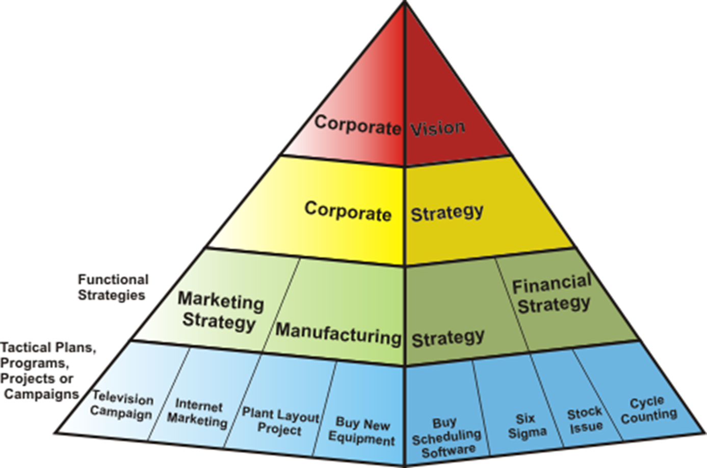 Solved Strategy Manufacturing Strategy Corporate Vision | Chegg.com
