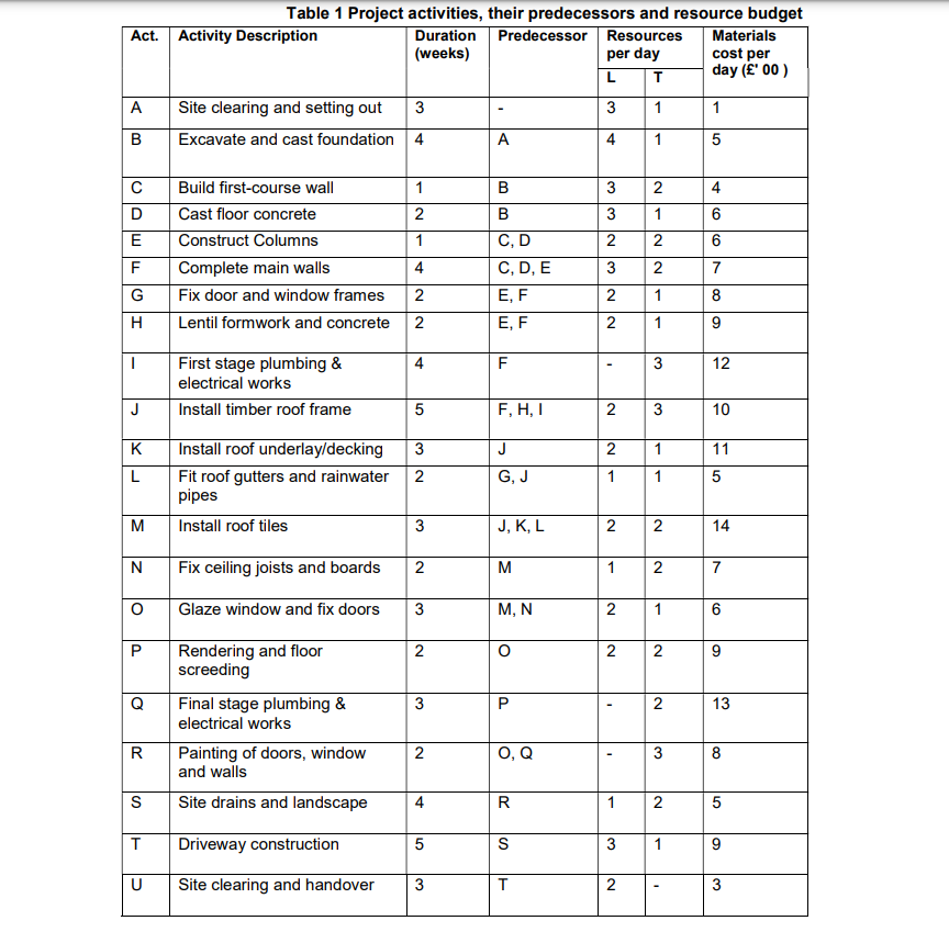 Solved Based on the resource requirements given, draw total | Chegg.com
