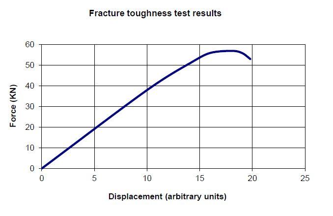 Solved A compact tension specimen, made from alloy steel | Chegg.com
