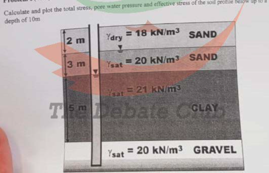 Solved Calculate and plot the total stress, pore water | Chegg.com Solved Calculate and plot the total stress, pore water | Chegg.com