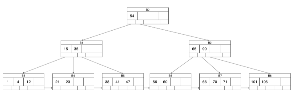 Solved B+ tree question. This B+ tree has d = 2. Assume a | Chegg.com