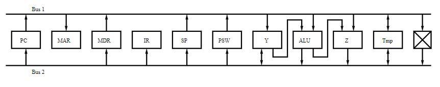 Solved Bus 1 PC MAR MDR IR SP PSW Y ALU Z Tmp 中 Bus 2 | Chegg.com