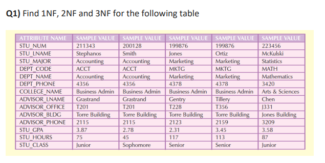 Solved Q1) Find 1NF,2NF and 3NF for the following table | Chegg.com