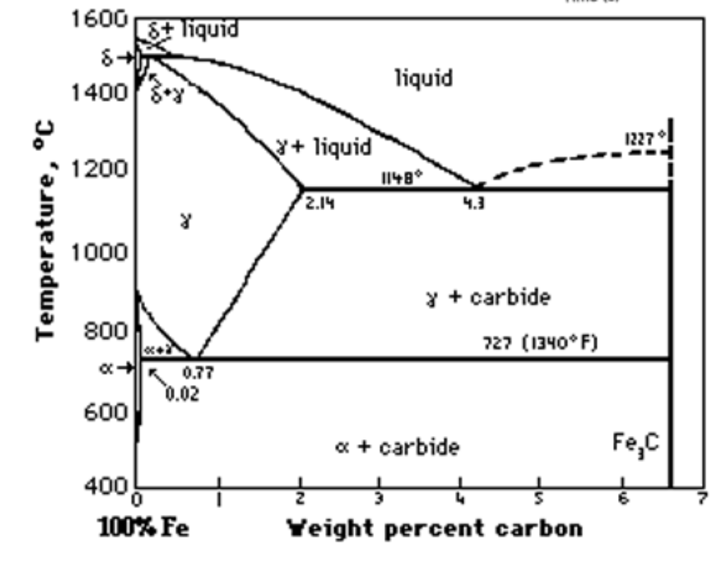 Solved Given the time-temperature transformation diagram, | Chegg.com