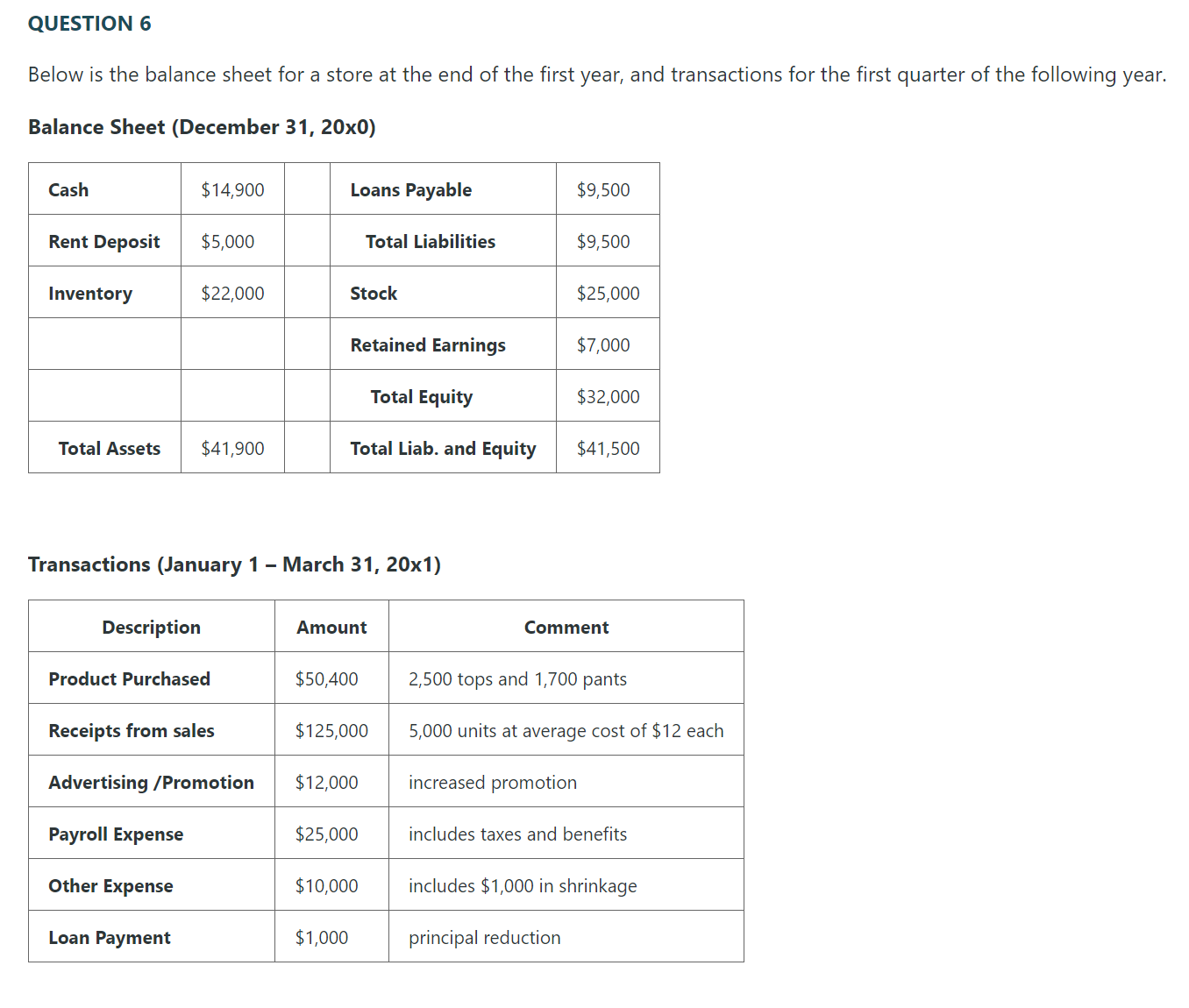 Solved QUESTION 6 Below is the balance sheet for a store at | Chegg.com