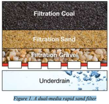 Solved A dual media rapid sand filtration unit as shown in | Chegg.com