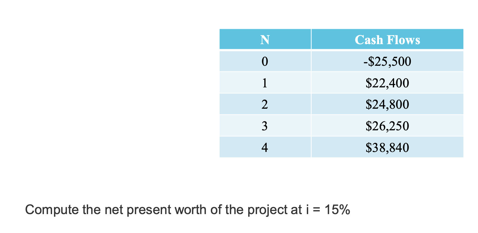 Solved Compute the net present worth of the project at i=15% | Chegg.com