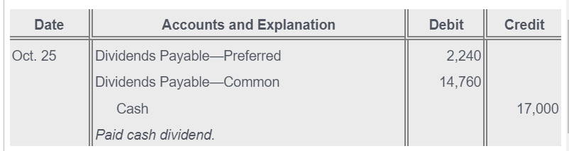 Solved Requirement 2. Prepare a statement of stockholders' | Chegg.com