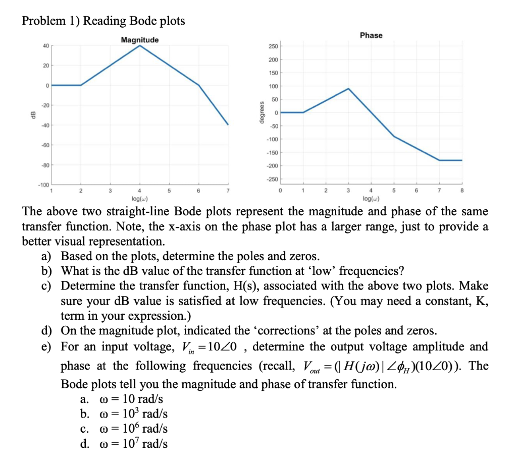 Solved Problem 1) Reading Bode plots Magnitude Phase 40 250 | Chegg.com