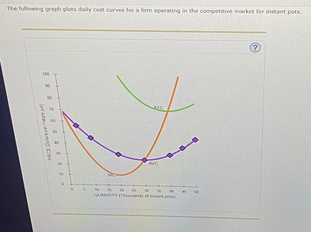 Solved The following graph plots daily cost curves for a | Chegg.com