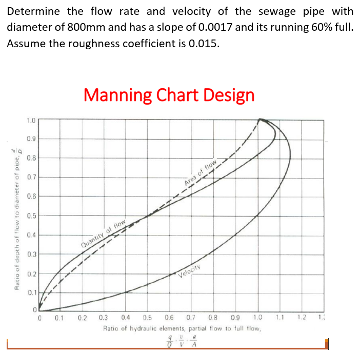 Solved Determine the flow rate and velocity of the sewage | Chegg.com