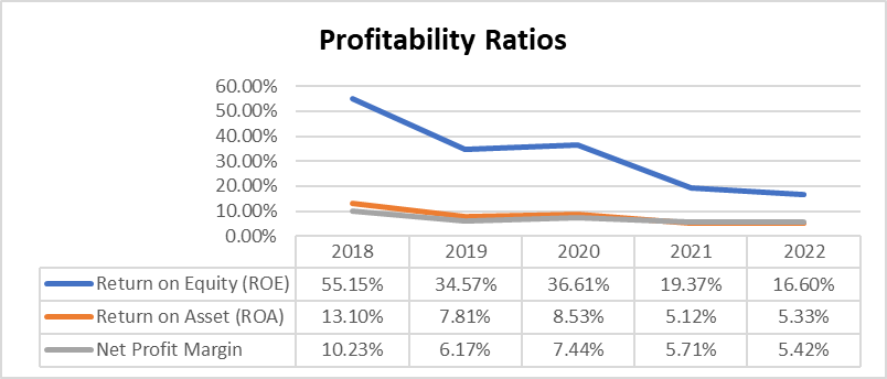 Solved Profitability Ratios | Chegg.com