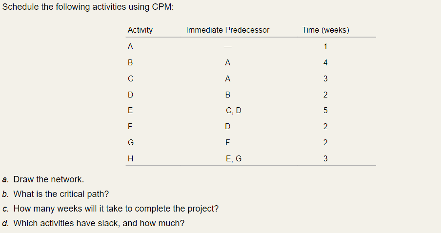 Solved Schedule the following activities using CPM: a. Draw | Chegg.com