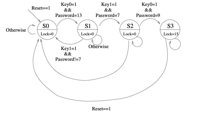 Key1=1 Reset==1 Key0=1 && Password=13 && KeyO=1 && | Chegg.com
