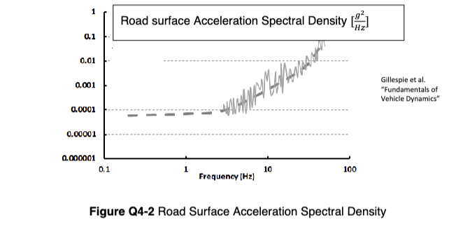 d) Using the road surface acceleration spectral | Chegg.com