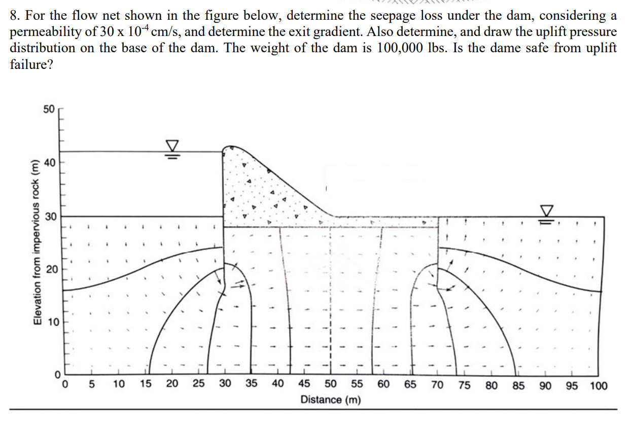 Solved 8. For the flow net shown in the figure below, | Chegg.com