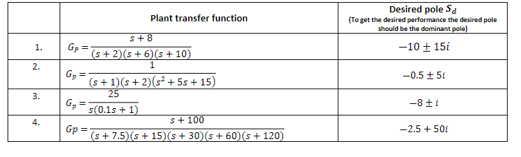 Solved Design A Pid Controller To Place The Dominant Poles
