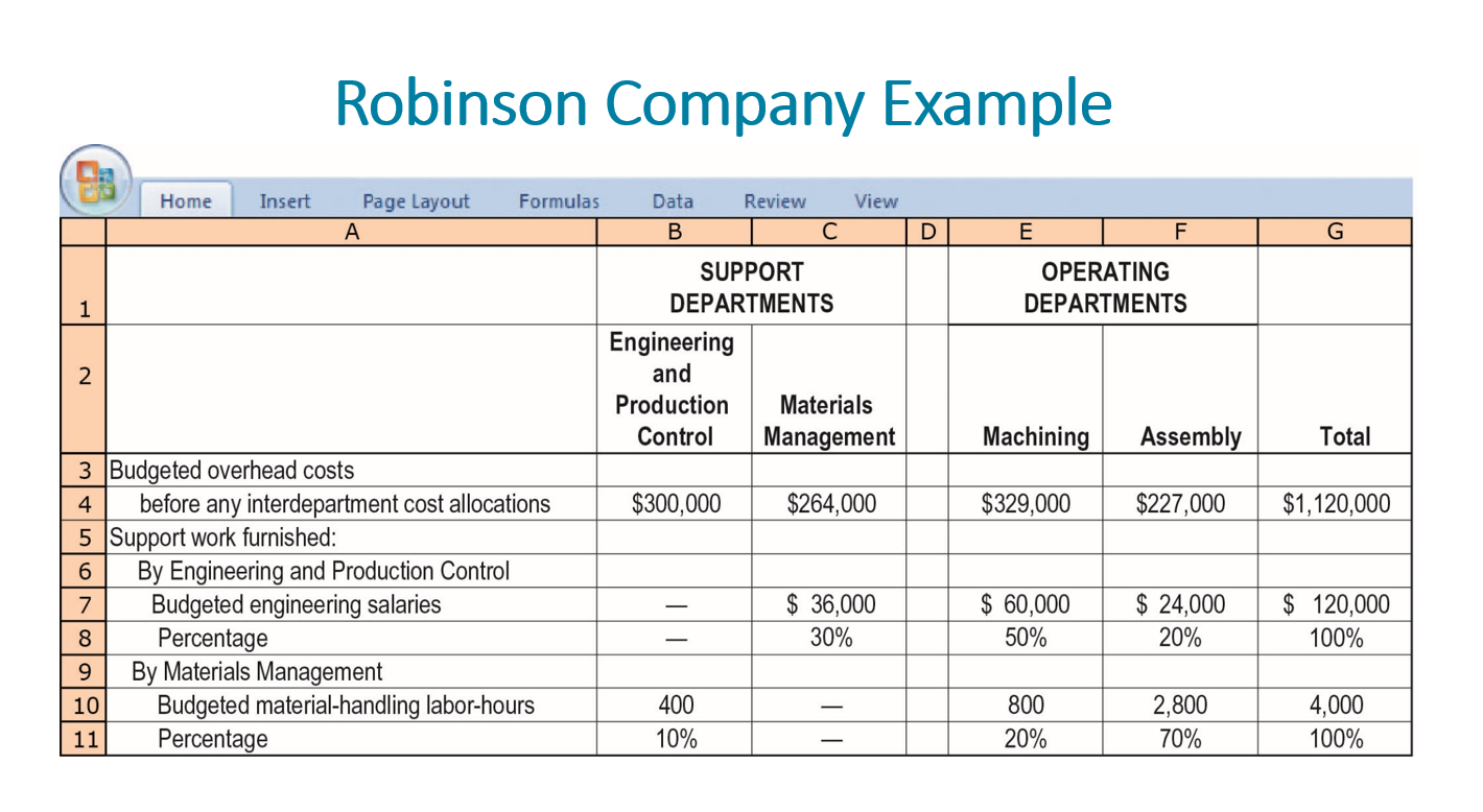 Solved Robinson Company Example Direct Method Step-Down | Chegg.com
