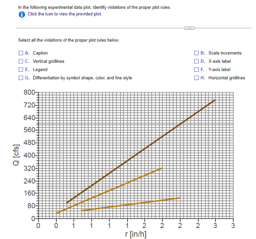 Solved In the following experimental data plot, identify | Chegg.com