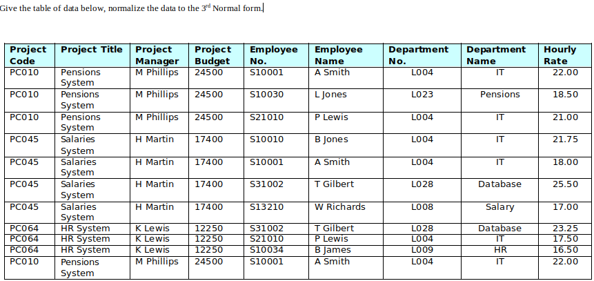 Solved Give the table of data below, normalize the data to | Chegg.com