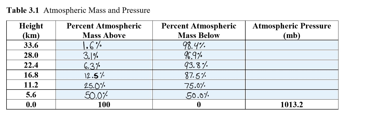 Solved Atmospheric Pressure (mb) Table 3.1 Atmospheric Mass | Chegg.com