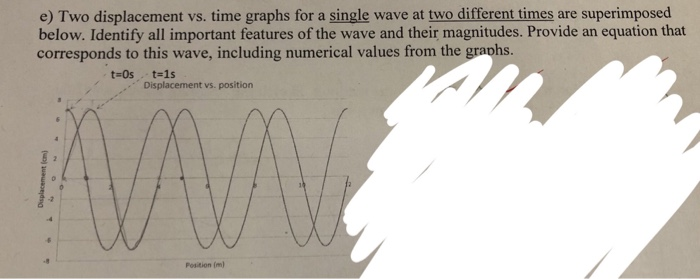 Solved e) Two displacement vs. time graphs for a single wave | Chegg.com