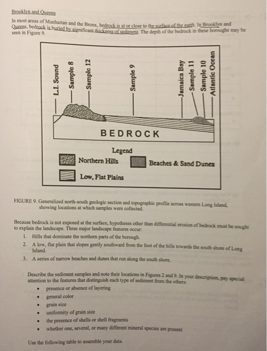 Solved In most areas of Manhattan and the Bronx, bedrock is | Chegg.com