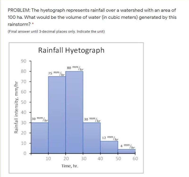 Solved PROBLEM: The hyetograph represents rainfall over a | Chegg.com