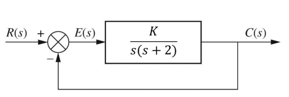 Solved Given the unity feedback system shown in Figure Q4, | Chegg.com