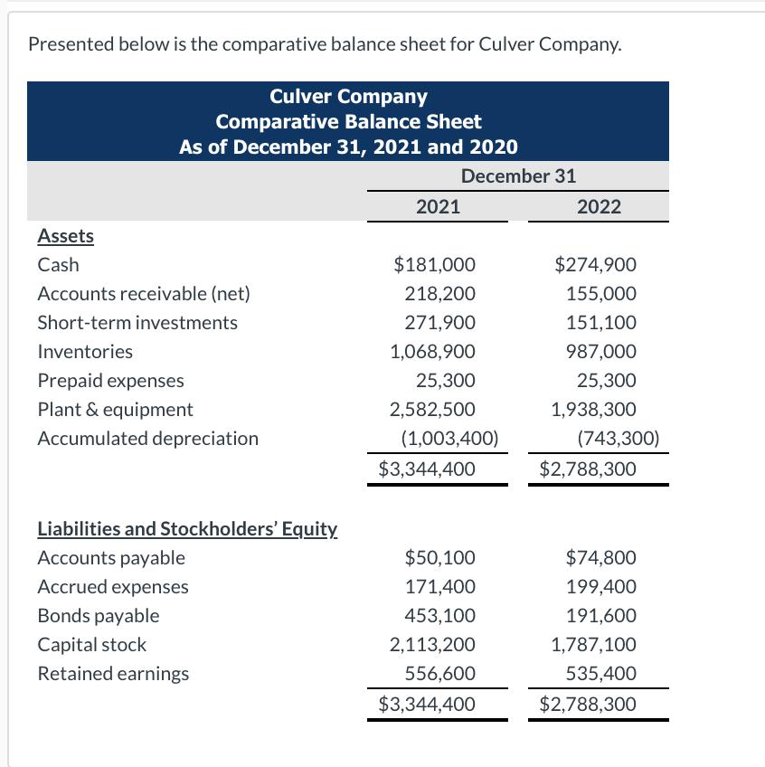 Solved Presented below is the comparative balance sheet for | Chegg.com
