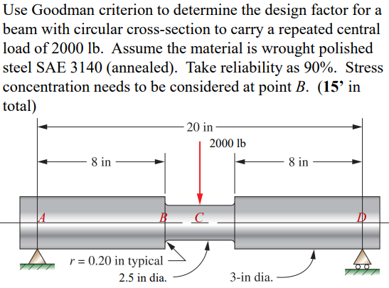 Solved Use Goodman criterion to determine the design factor | Chegg.com