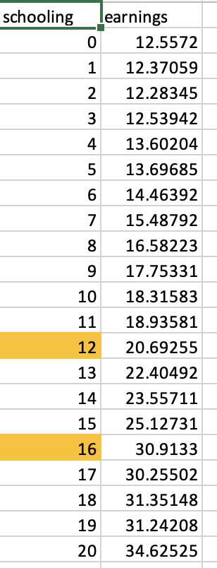 The file "SchoolEarnings.csv" contains data on | Chegg.com