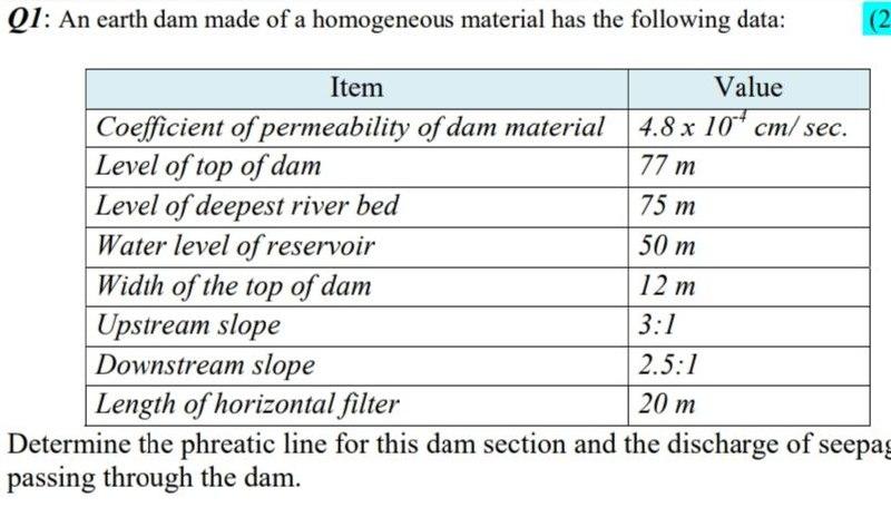 Solved Q1: An earth dam made of a homogeneous material has | Chegg.com