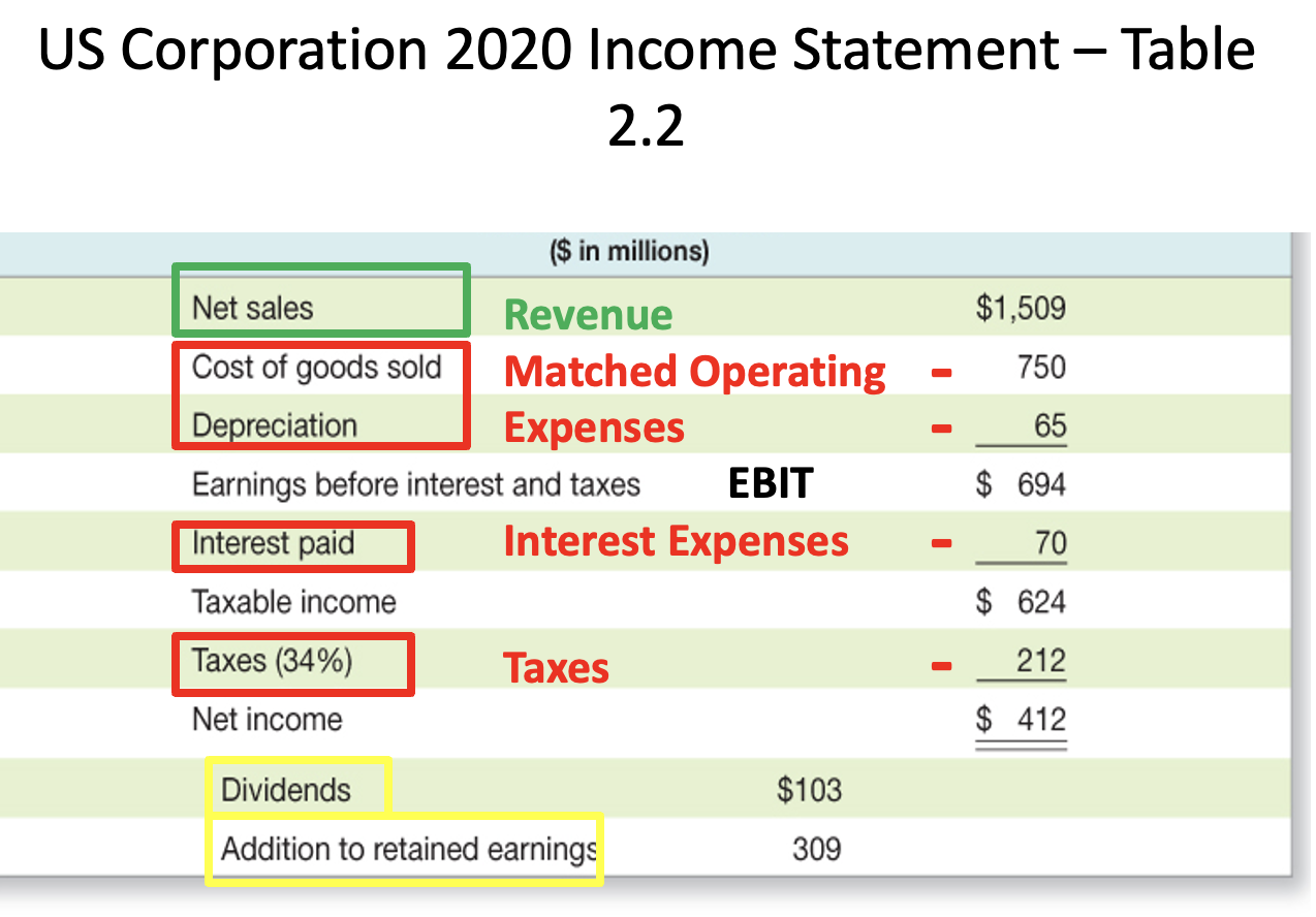 Solved ⇒ARE= Net Income - Dividends ARE of US corporate in | Chegg.com
