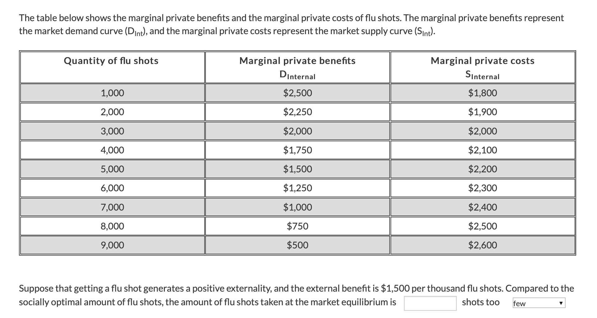 Solved The table below shows the marginal private benefits | Chegg.com