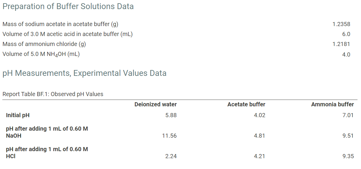 Solved Preparation of Buffer Solutions Data 1.2358 6.0 Mass | Chegg.com