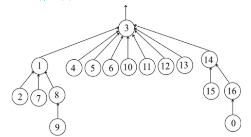 Solved For each of the trees in the previous exercise | Chegg.com