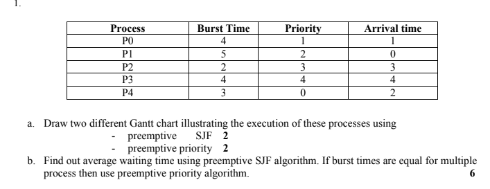 Solved Process PO P1 P2 P3 P4 Burst Time 4 5 2 4 3 Priority | Chegg.com