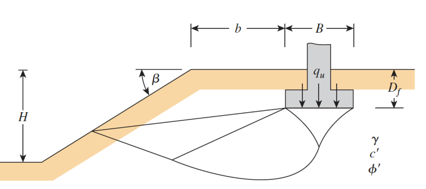 Solved For the strip foundation shown below and for the data | Chegg.com