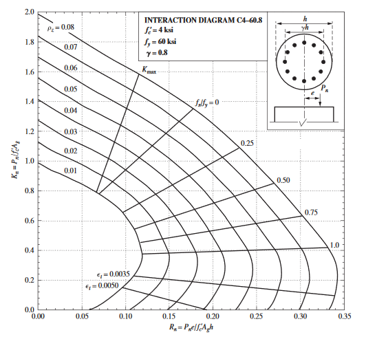 Solved A round spiral column is shown in the Figure below. | Chegg.com