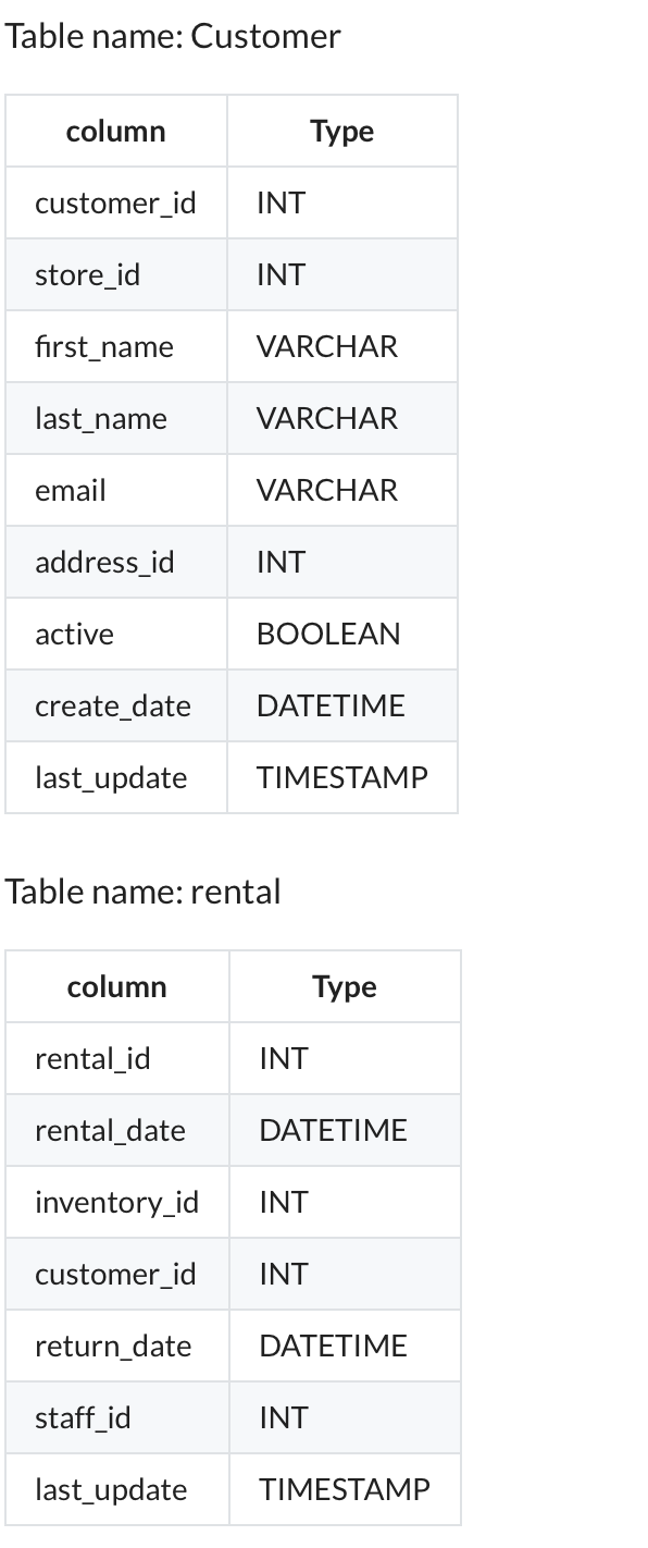 Solved Write a query to retrieve the number of rentals for | Chegg.com