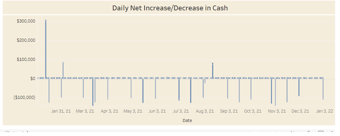 Daily Net Increase/Decrease in Cash S | Chegg.com Daily Net Increase/Decrease in Cash S | Chegg.com
