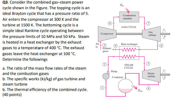 Solved Combustion chamber GAS CYCLE Gas Compressor turbine | Chegg.com
